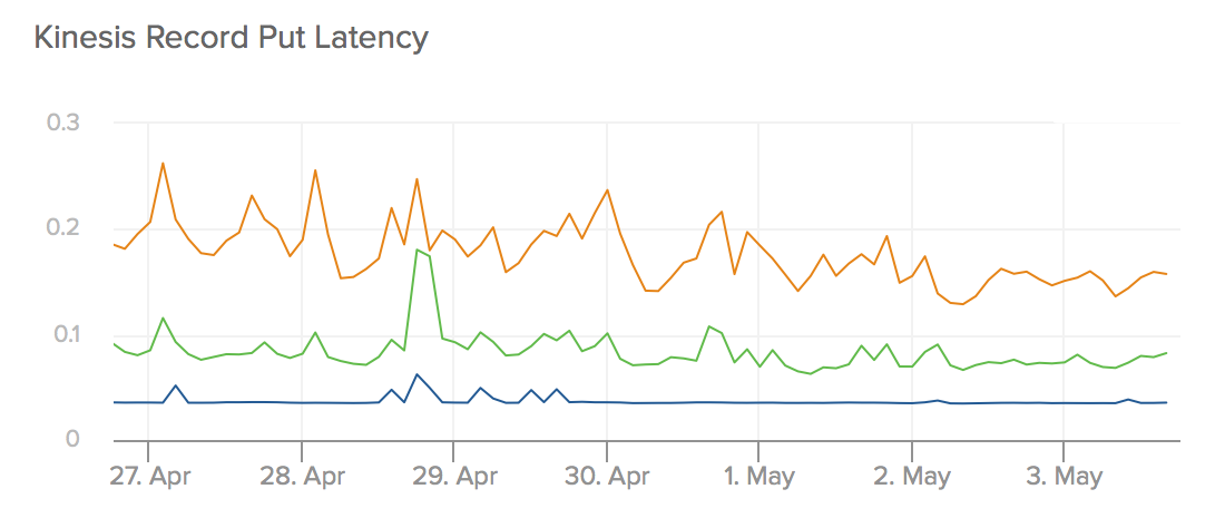 A Month of Kinesis in Production